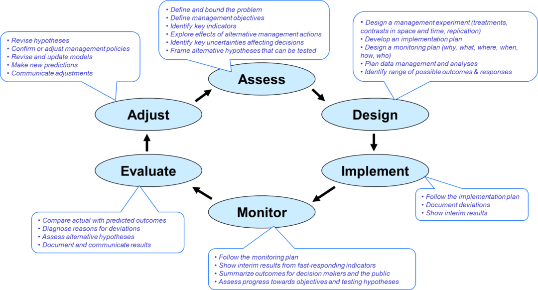 COVID and Adaptive Management - ESSA